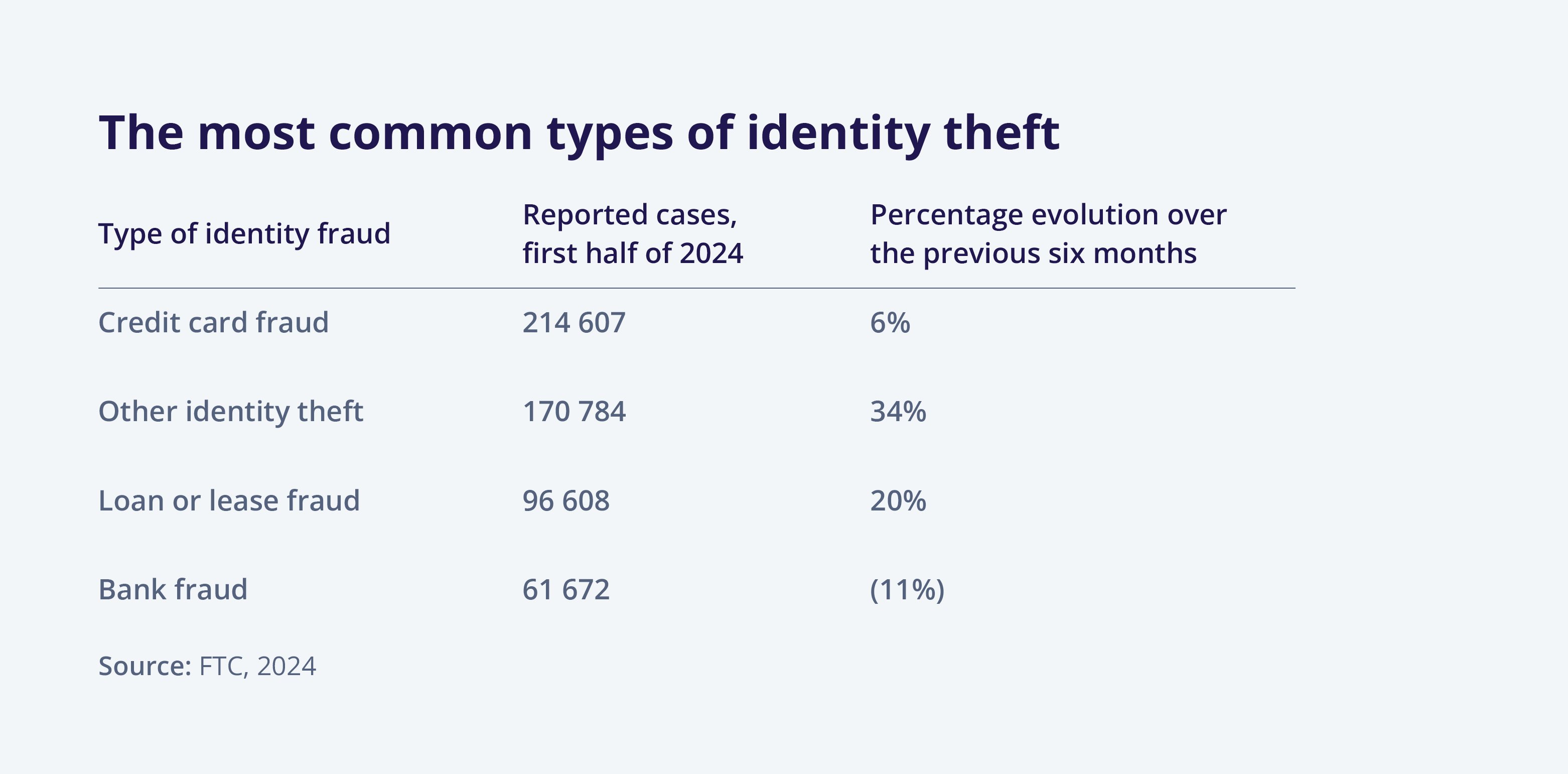 Banking in the digital age: tackling identity fraud and deposit scams